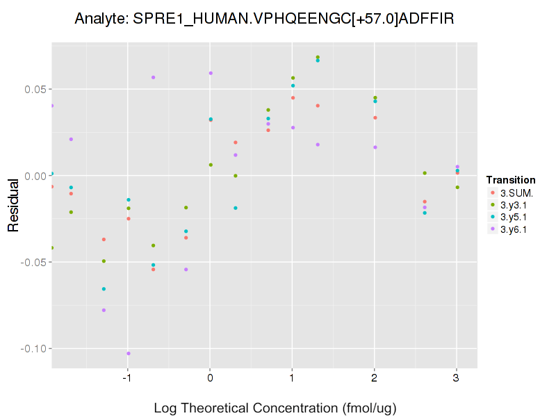 SPRED1, CPTAC-1563 - CPTAC Assay Portal | Office of Cancer Clinical ...